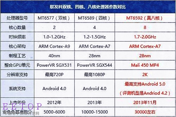 高通称霸、三星、海思围攻 联发科是如何一步一步逆袭的？ - 微处理器 - -EETOP-创芯网