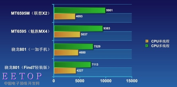 高通称霸、三星、海思围攻 联发科是如何一步一步逆袭的？ - 微处理器 - -EETOP-创芯网