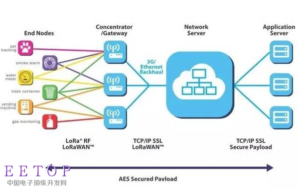 十面埋伏！NB-IoT/LTE-M/Sigfox/LoRa/RPMA/Weightless/HaLow七大LPWAN技术之争 - 物联网 - -EETOP-创芯网