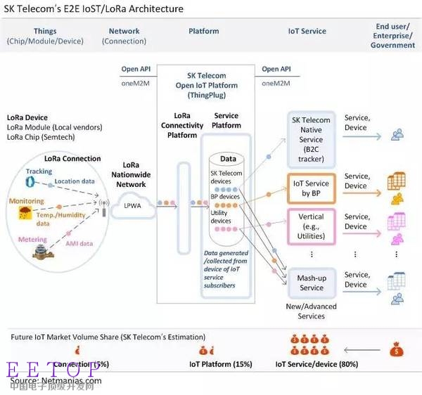 十面埋伏！NB-IoT/LTE-M/Sigfox/LoRa/RPMA/Weightless/HaLow七大LPWAN技术之争 - 物联网 - -EETOP-创芯网