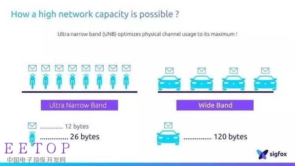 十面埋伏！NB-IoT/LTE-M/Sigfox/LoRa/RPMA/Weightless/HaLow七大LPWAN技术之争 - 物联网 - -EETOP-创芯网