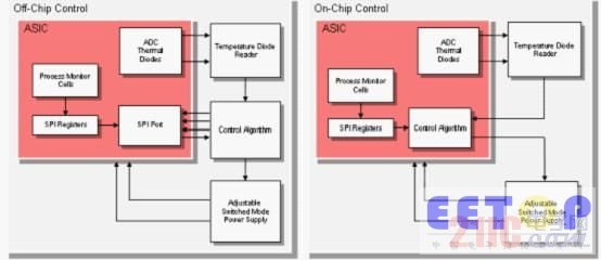 55nm创新工艺震动消费类终端ASIC设计服务市场 - 半导体/EDA - -EETOP-创芯网