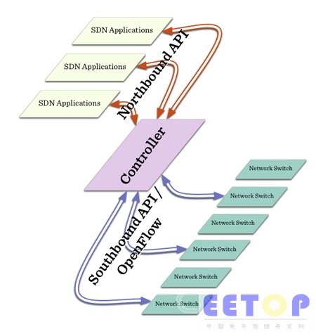 SDN是业务 OpenFlow是技术 - 综合电子 - -EETOP-创芯网
