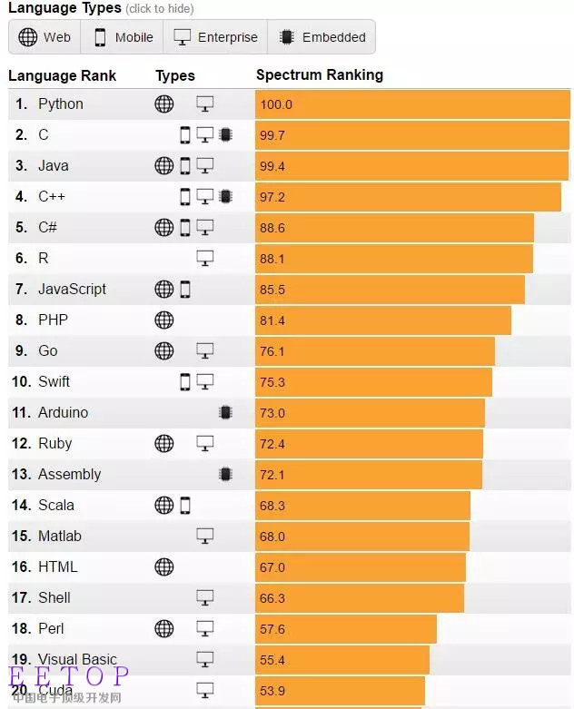 IEEE 最新编程语言排名 VHDL领先Verilog - 半导体/EDA - -EETOP-创芯网