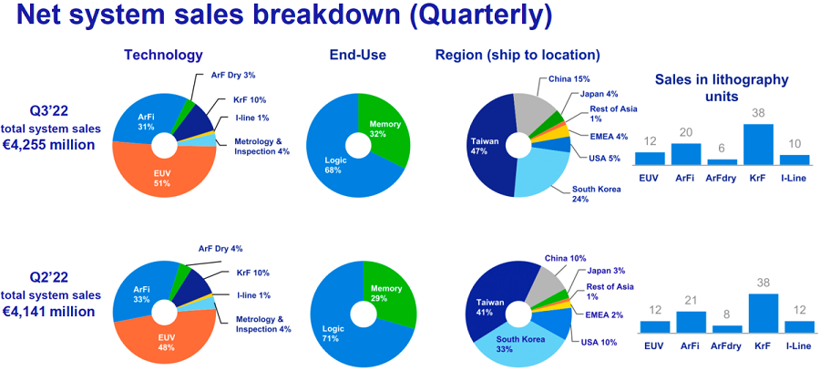 ASML CFO ：继续供货中国！ASML是欧洲公司，DUV光刻机不受美国影响！ - 半导体/EDA - -EETOP-创芯网