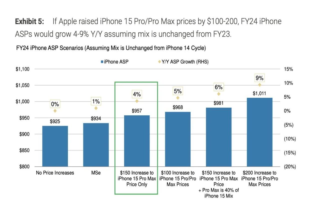 摩根士丹利分析师：iPhone 15 Pro Max 售价上涨 150 美元 - 通信/手机 - -EETOP-创芯网