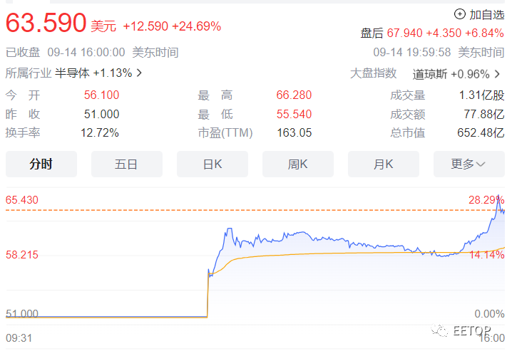 市值4700亿芯片巨头来了！ARM成功上市，首日大涨！成为年内全球最大IPO - 半导体/EDA - -EETOP-创芯网