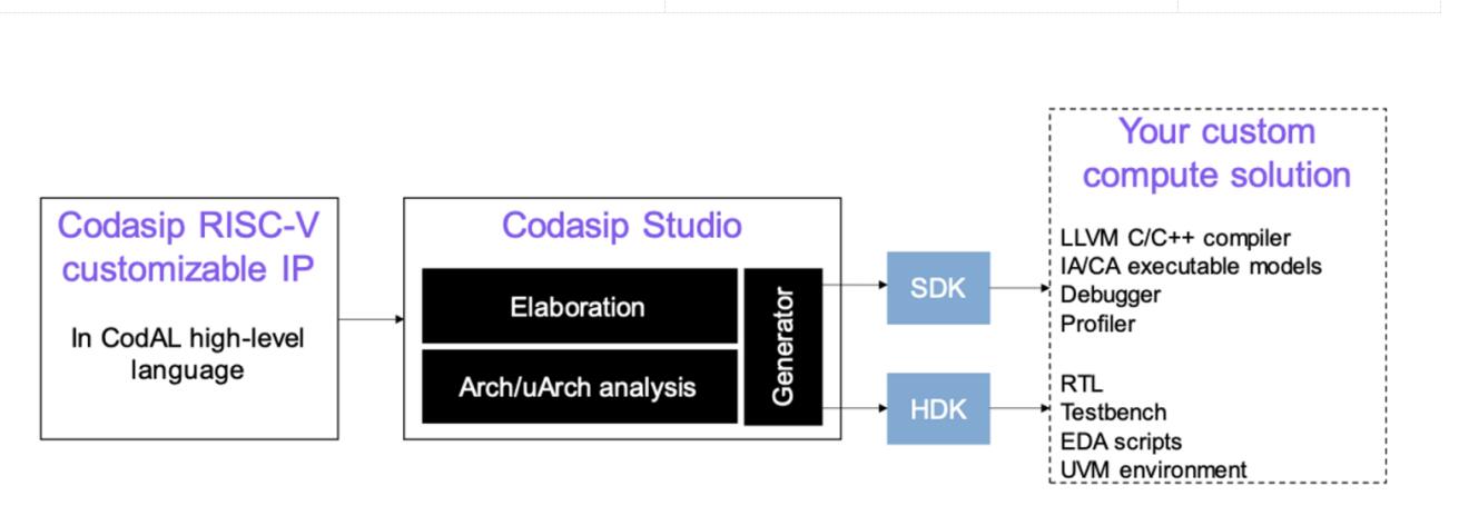 Codasip700系列正式问世，赋能定制计算！ - 半导体/EDA - -EETOP-创芯网