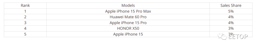 中国最畅销智能手机TOP5：华为Mate 60 Pro第二，苹果iPhone 15系列占据三席 - 通信/手机 - -EETOP-创芯网