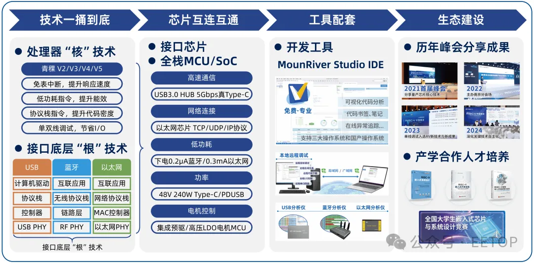RISC-V：MCU产业破局之道 - 微处理器 - -EETOP-创芯网