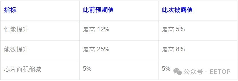 三星公布其2nm GAA性能和效率数据 - 半导体/EDA - -EETOP-创芯网
